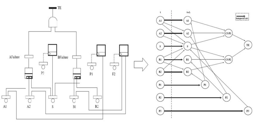 [보고서]일반적인 게이트를 갖는 신뢰도 그래프 (RGGG)를 이용한 동적 모델링 기법 개발에 관한 연구