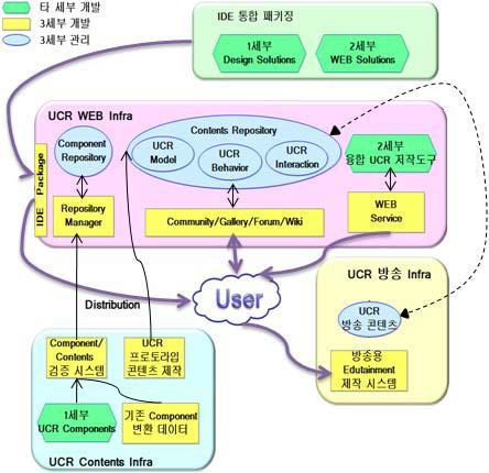 [보고서]UCR Infra 기술개발