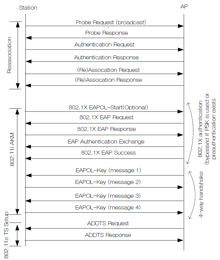[보고서]Wibro와 IEEE 802.11s 무선 랜 혼합 무선 메쉬 네트워크의 음성 서비스 지원을 위한 고속 핸드오버 방안 연구