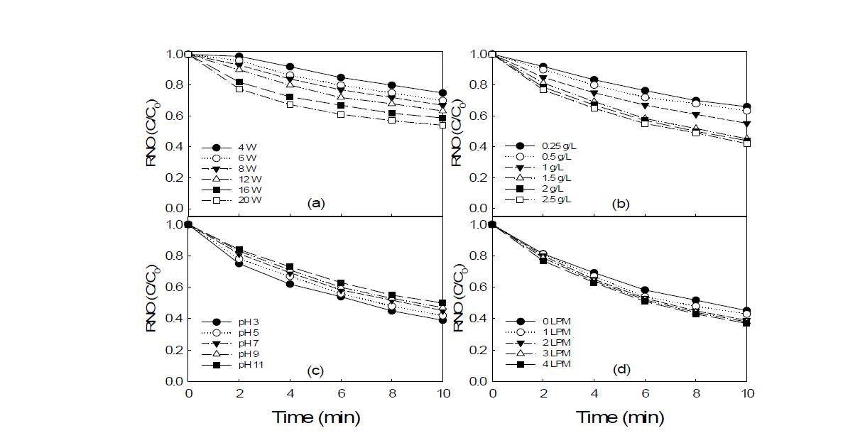 [보고서]반응표면분석법을 이용한 대장균의 복합 소독의 최적화