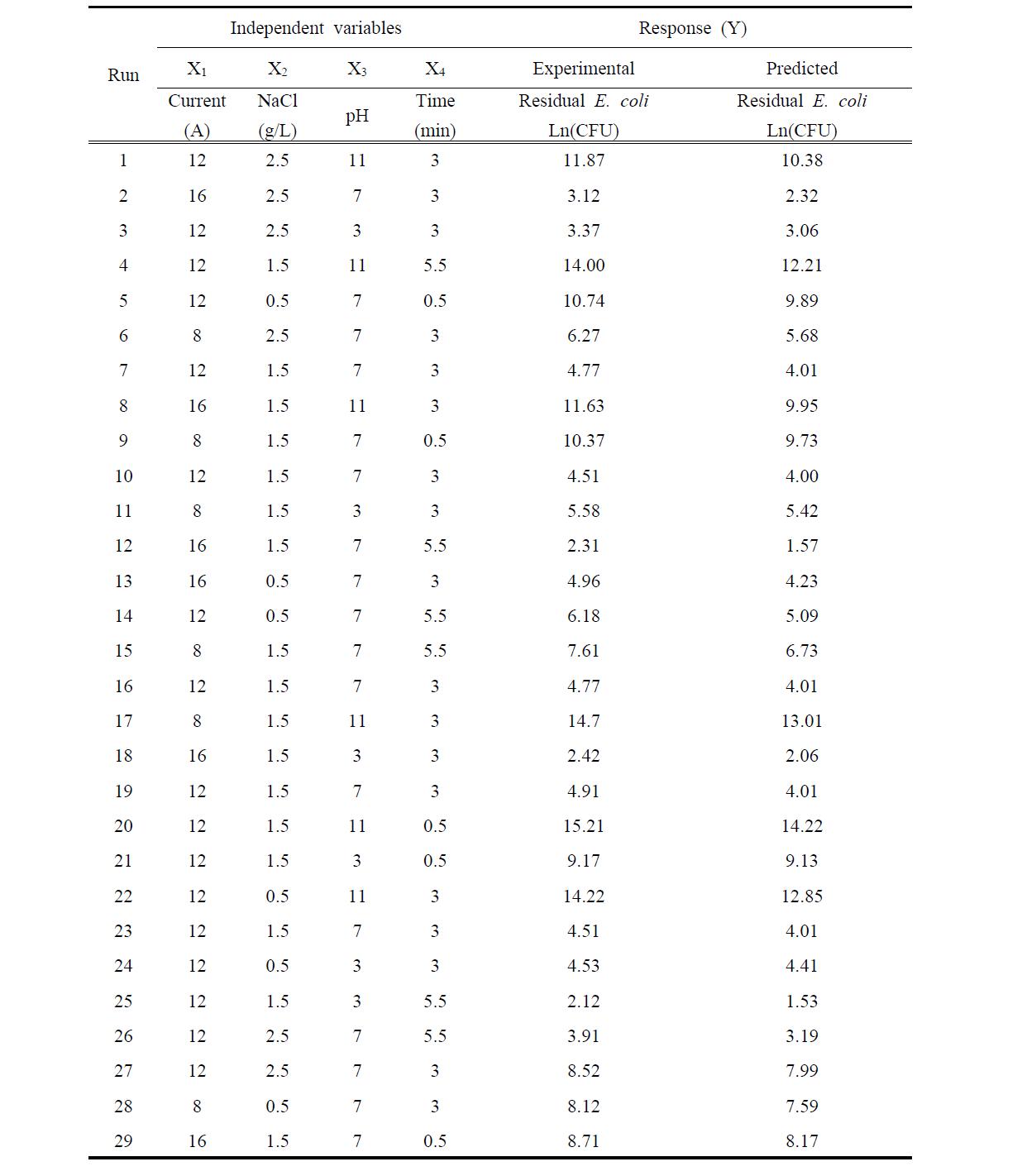 [보고서]반응표면분석법을 이용한 대장균의 복합 소독의 최적화
