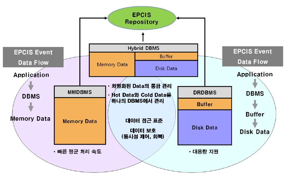 [보고서]EPC Network의 효율적 운영을 위한 EPCIS Repository와 Hybrid DBMS 최적화 연구