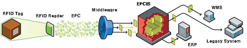 [보고서]EPC Network의 효율적 운영을 위한 EPCIS Repository와 Hybrid DBMS 최적화 연구