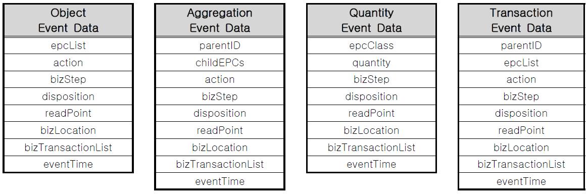 [보고서]EPC Network의 효율적 운영을 위한 EPCIS Repository와 Hybrid DBMS 최적화 연구