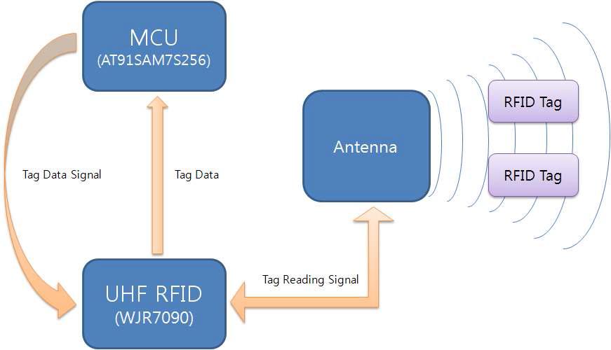 [보고서]One-Inlay 패턴을 이용한 RF/UHF RFID Tag 최적 설계 및 통합단말기 개발에 관한 연구