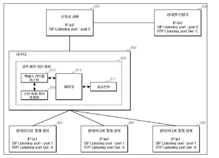 [보고서]보안에 강한 모바일 단말용 VoIP/IMS 프로토콜 스택 개발