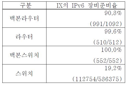 [보고서]국내의 IPv6 준비 및 활용 현황 조사 연구