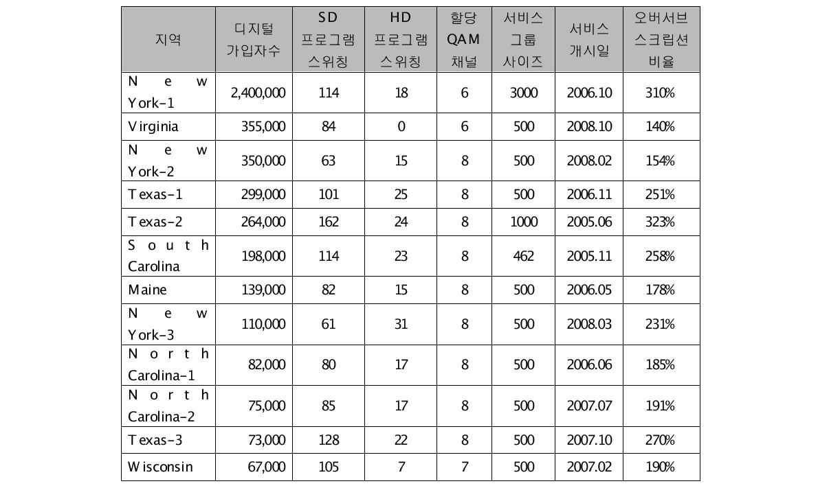 [보고서]케이블 방송에서 SDV도입 방안 및 타당성 연구
