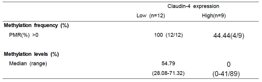 [보고서]위암치료 표적으로서의 claudin4의 의의 검증 및 발현 기전 규명
