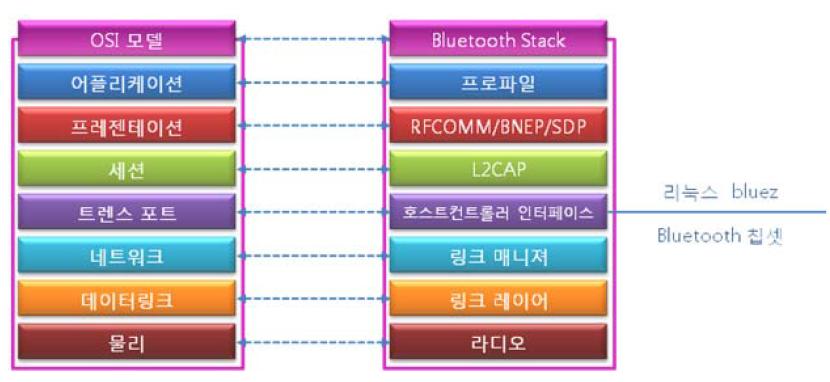[보고서]일상생활 속에서의 건강 증진을 위한 소셜네트워크 기반의 모바일 활동량 관리 시스템 개발