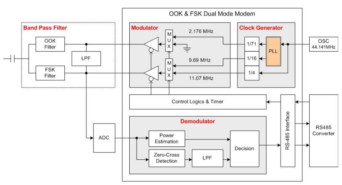 [보고서]이동통신 기지국의 ALD 제어용 이중모드 모뎀 기술 개발