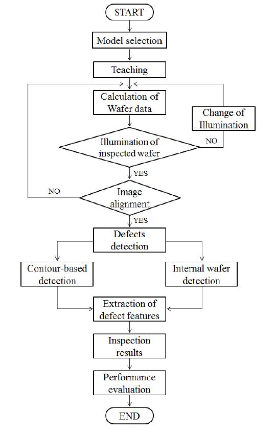 [보고서]태양전지 제조공정혁신을 위한 광학스캐닝메커니즘 기반 결정질실리콘 웨이퍼 검사장치 개발