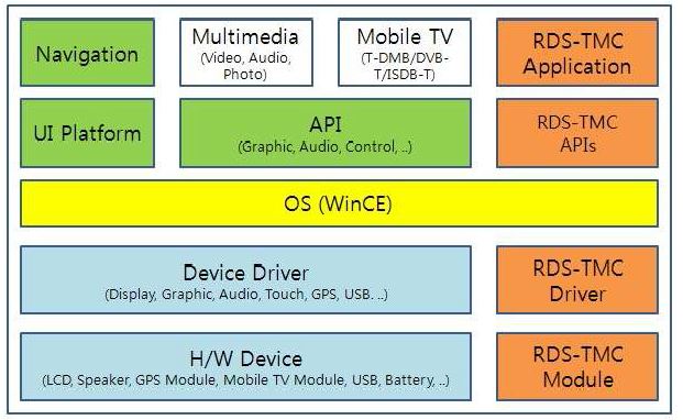 [보고서]수출향 PND 기반의 RDS-TMC 서비스 구현