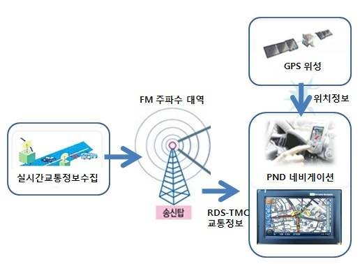 [보고서]수출향 PND 기반의 RDS-TMC 서비스 구현