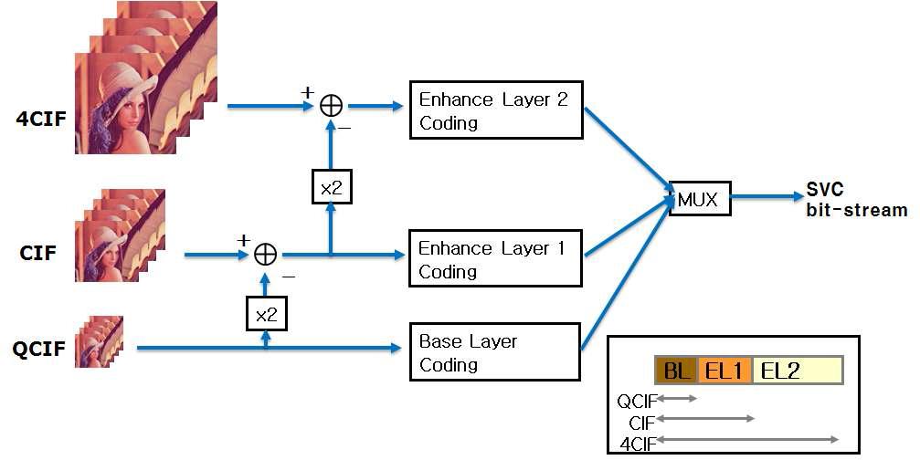 [보고서]스케일러블 비디오 코딩을 고려한 차세대 이동통신 모뎀 설계에 관한 연구