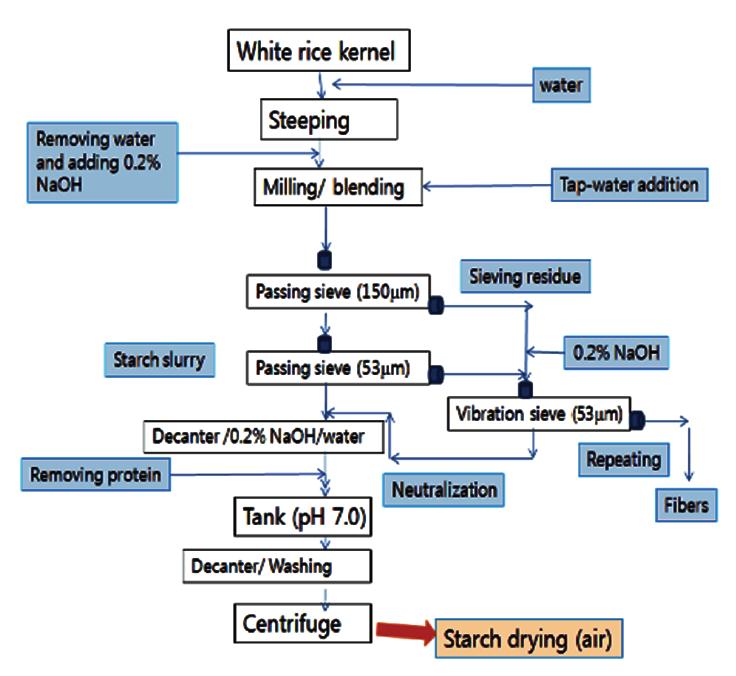[보고서]밀가루 대체 쌀가루 제조 및 활용성·기능성 구명 연구
