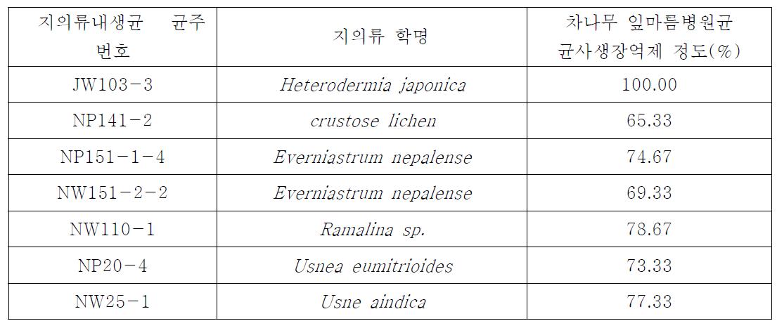 [보고서]차나무잎마름병 및 떡병에 대한 환경친화적 방제체계 확립