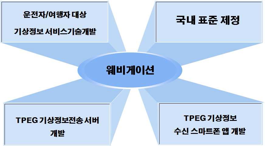 [보고서]교통안전을 위한 기상정보 전달 웨비게이션 서비스(TPEG 방송표준) 개발연구