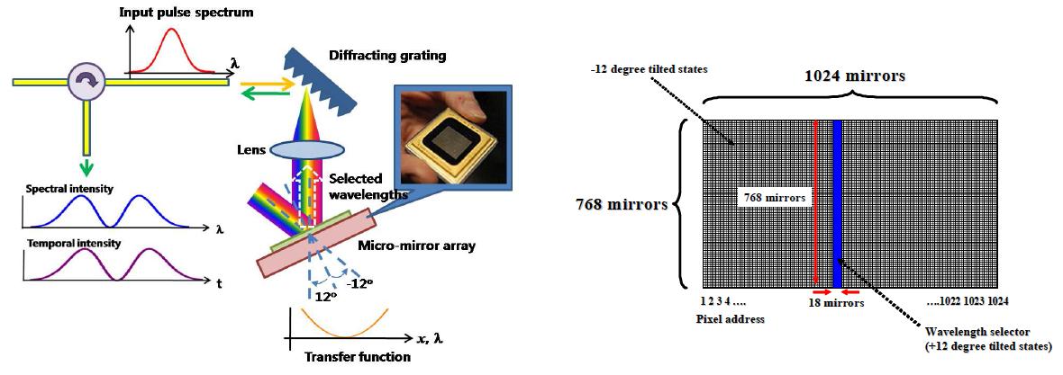 [보고서]파장 가변 광미분기 개발