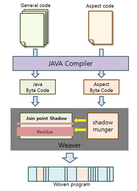[보고서]조합 가능한 실시간 임베디드 소프트웨어 개발 프레임웍