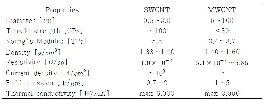 [보고서]용융상태의 고분자계에서 카본나노튜브의 배열과 stress의 상관관계