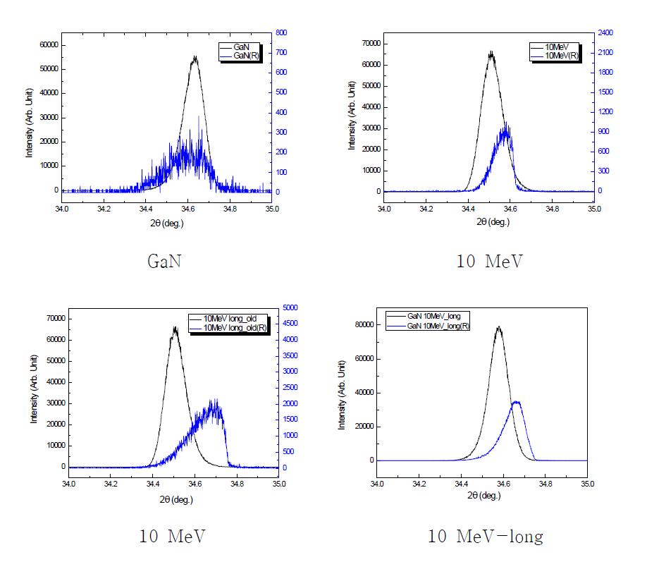 [보고서]이온빔 조사를 이용한 GaN계 소재의 patterned array 형성 연구-II