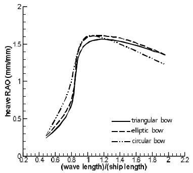 [보고서]해양파중 선수에서의 갑판침입수에 대한 수치시뮬레이션 기법의 개발