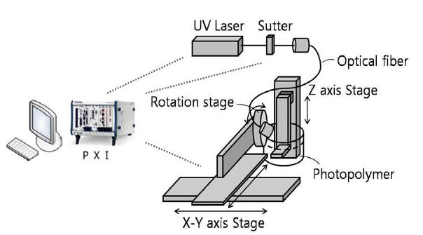 [보고서]임의형상의 패턴마스크 도포기술과 입자분사가공을 결합한 자유형상 식각 시스템 개발