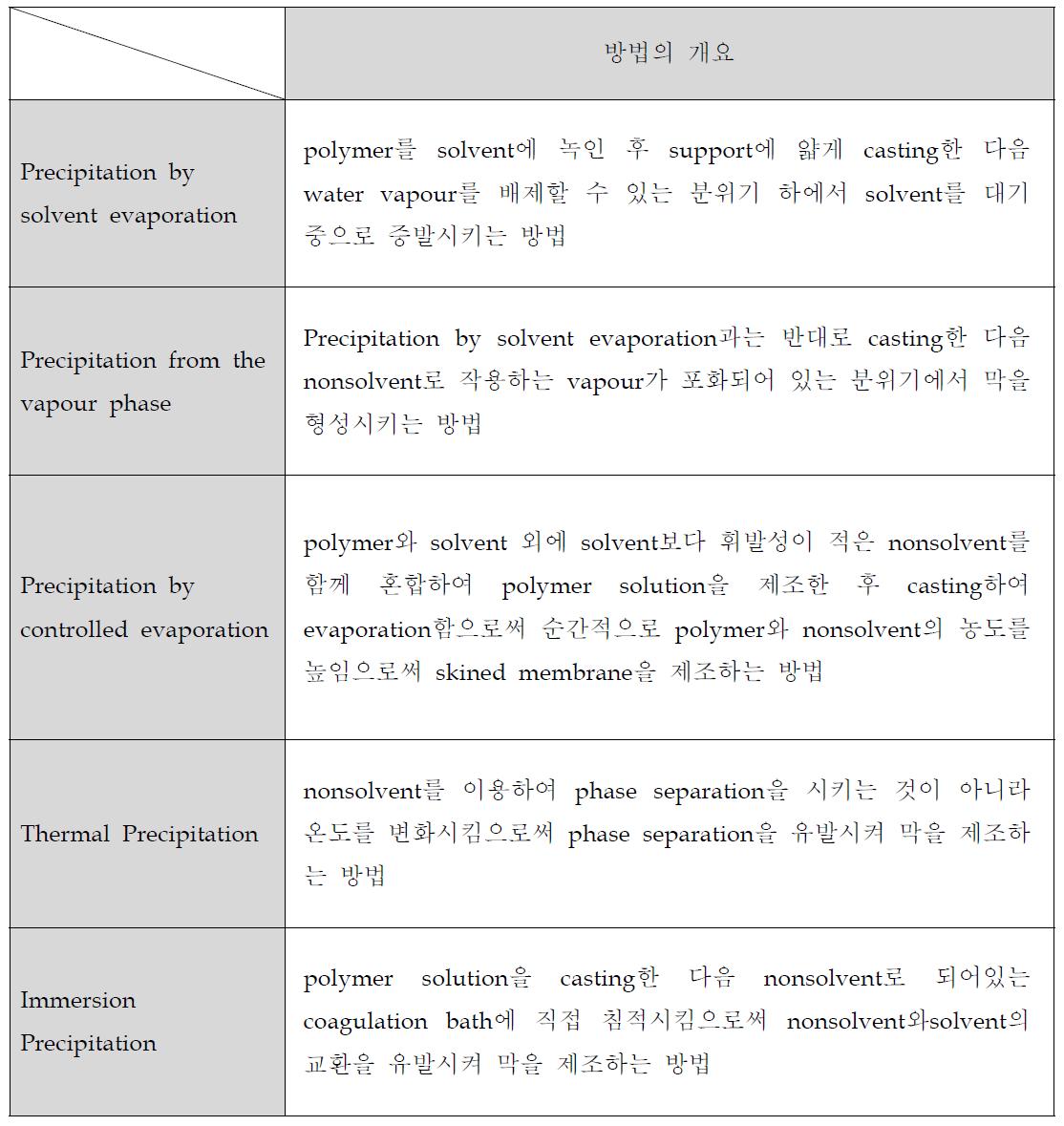 [보고서]침지형 평막 생산환경 개선 및 생산성 향상을 위한 고분자용액 개발 및 생산 system 개발