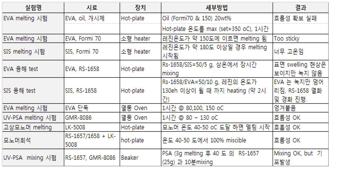 [보고서]Warm-melt type 의 Patterned UV Process 개발을 통한 친환경 인테리어시트 제조