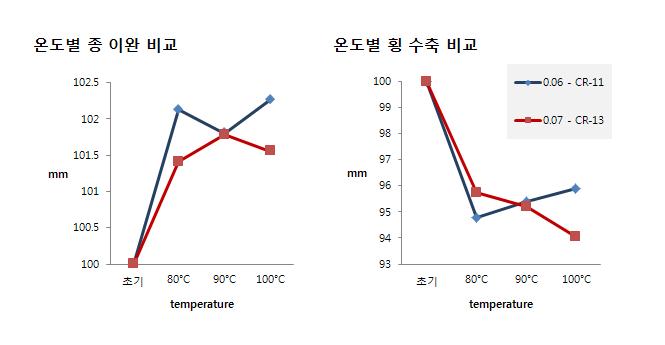 [보고서]Warm-melt type 의 Patterned UV Process 개발을 통한 친환경 인테리어시트 제조