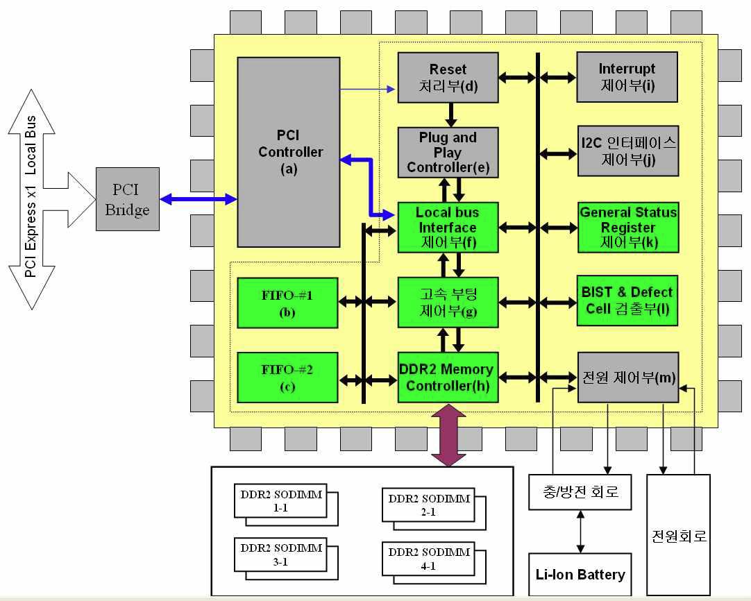 [보고서]DDR2 SDRAM 기반의 램디스크 장치 및 컨트롤러 개발