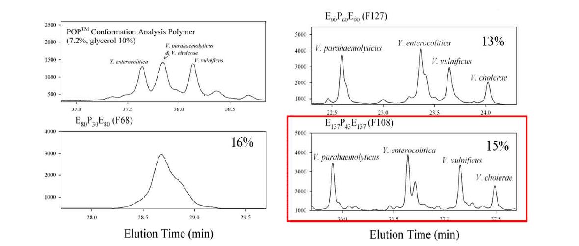 [보고서]다종의 병원균 및 바이러스의 동시 검출과 정량 분석을 위한 MLPA-CE-SSCP기반의 새로운 진단 플랫폼 기술 개발 및 이를 이용한 진단키트의 개발