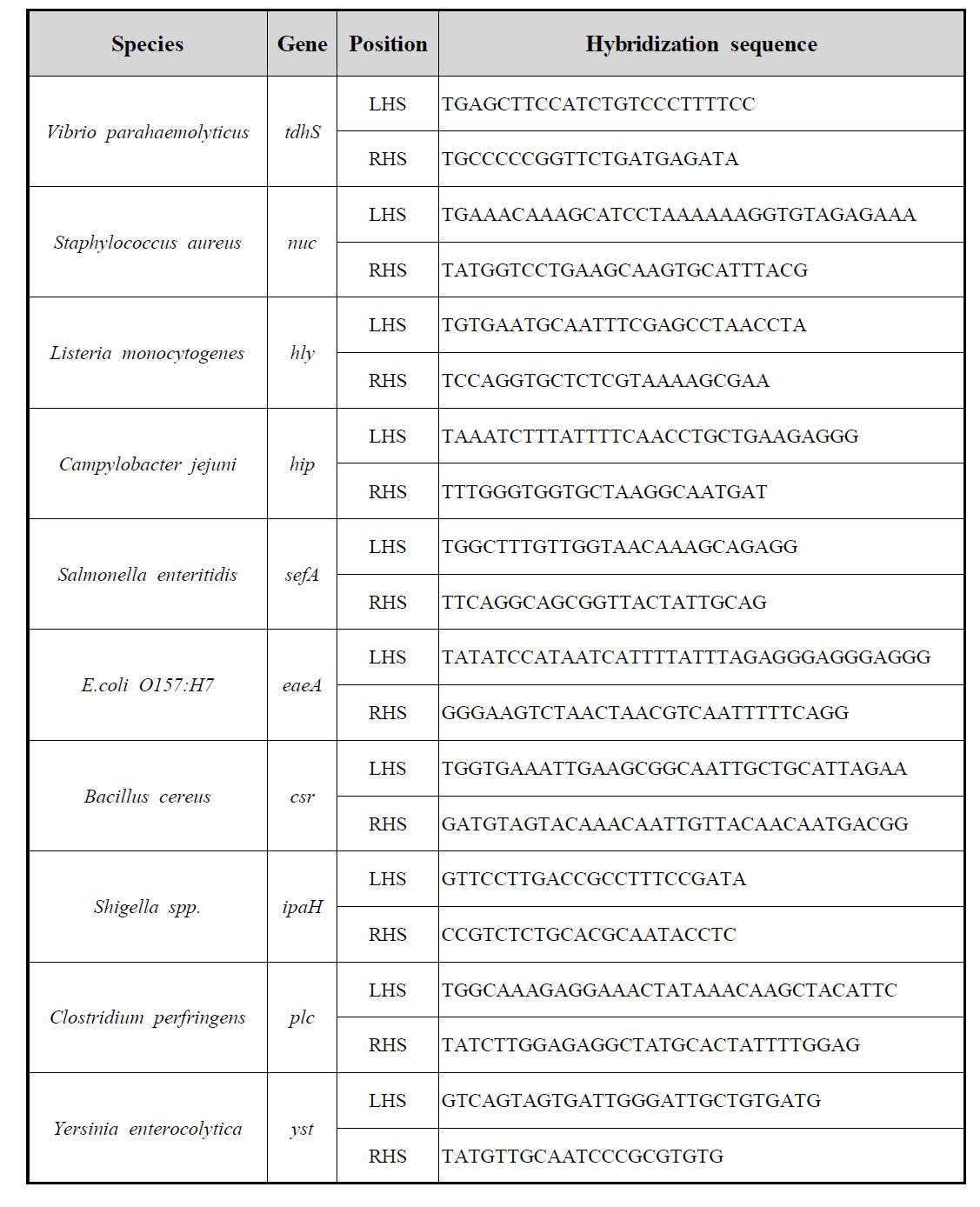 [보고서]다종의 병원균 및 바이러스의 동시 검출과 정량 분석을 위한 MLPA-CE-SSCP기반의 새로운 진단 플랫폼 기술 개발 및 이를 이용한 진단키트의 개발