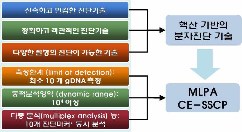 [보고서]다종의 병원균 및 바이러스의 동시 검출과 정량 분석을 위한 MLPA-CE-SSCP기반의 새로운 진단 플랫폼 기술 개발 및 이를 이용한 진단키트의 개발