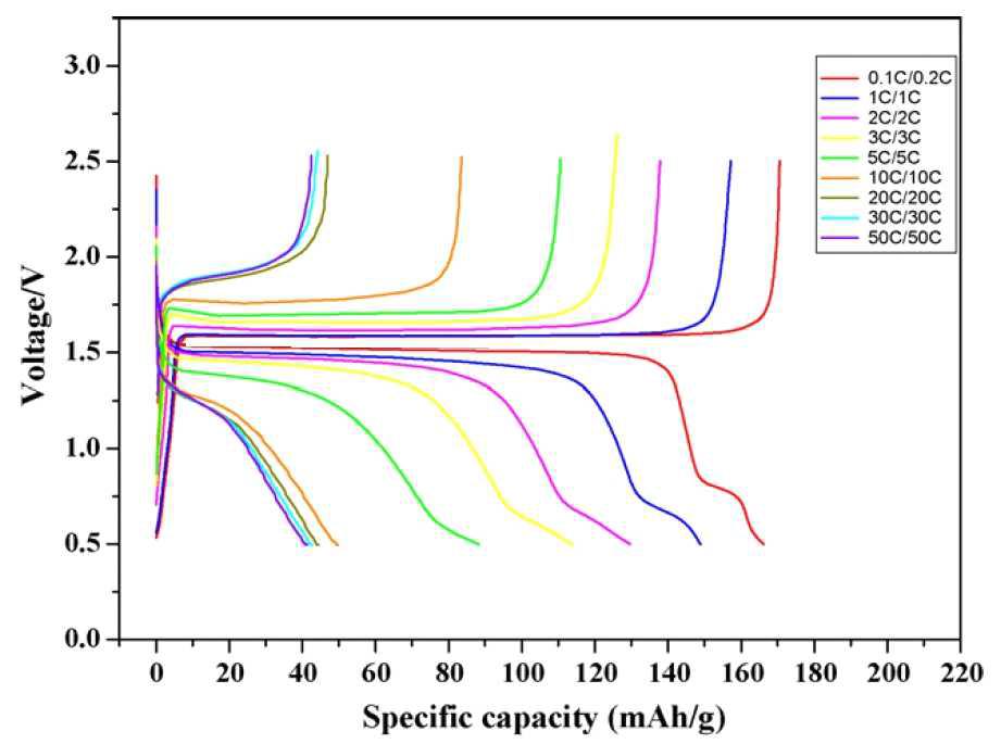 [보고서]신재생에너지 Load leveling용 하이브리드 커패시터 개발
