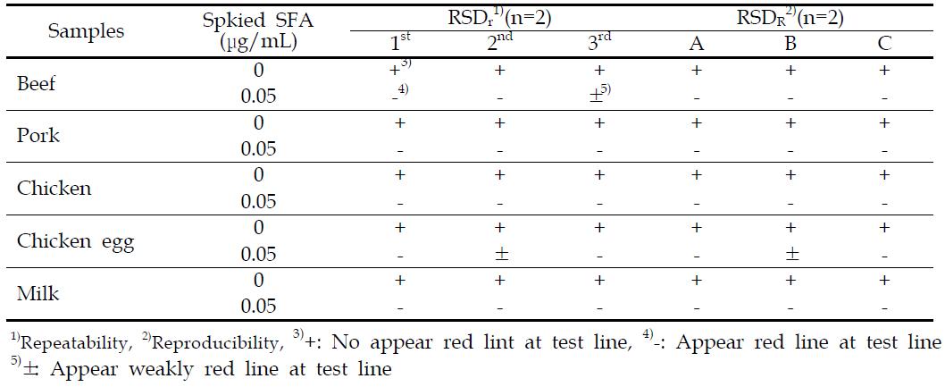 [보고서]식품 중 잔류동물용의약품 간이시험법 개발 연구