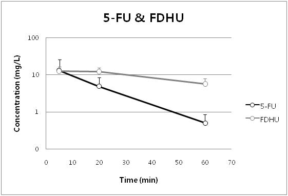 [보고서]DPD 유전형과 5-FU 약물반응과의 상관성 연구
