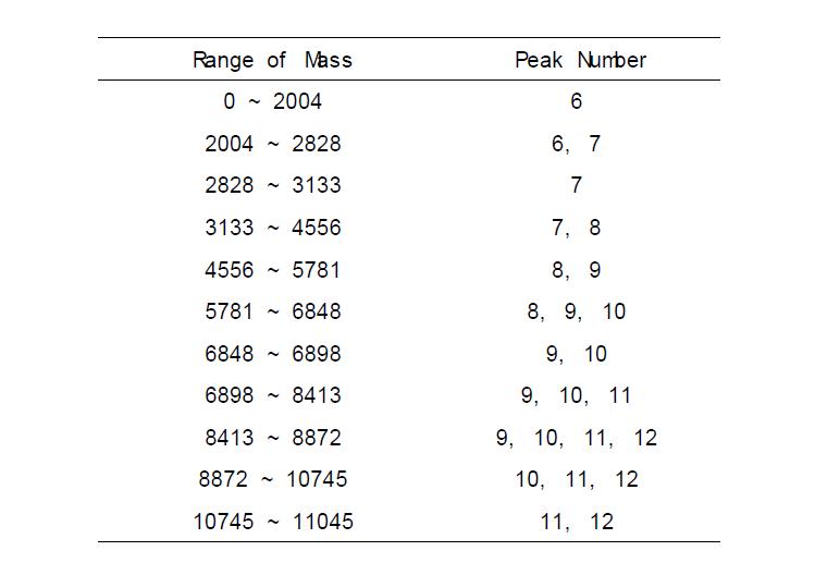 [보고서]포괄적인 프로테옴 수식화 해석을 위한 핵심알고리즘 개발 및 데이터베이스 구축