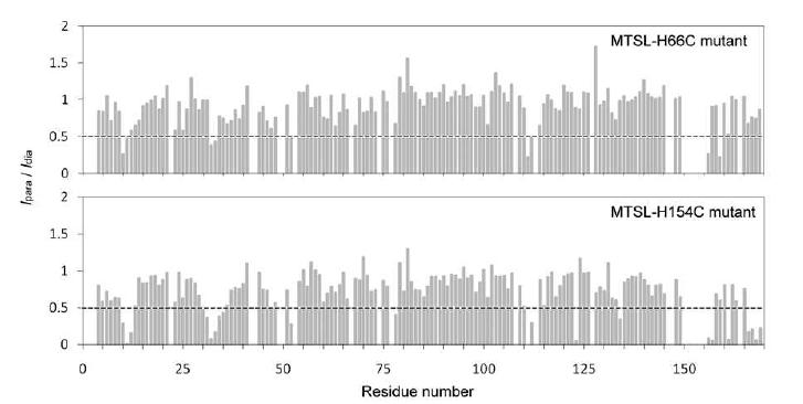 [보고서]병원균의 스트레스 신호전달 단백질과 질환 막단백질의 구조프로테옴 연구