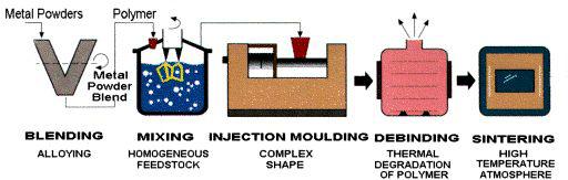 [보고서]촉매탈지 방법(Catalytic debinding system)에 적합한 금속분말사출성형 (MIM)용 바인더 및 공정 ...