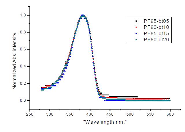 [보고서]Flexible 조명용 백색발광 유기소재 개발