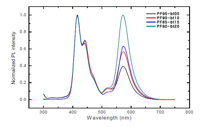 [보고서]Flexible 조명용 백색발광 유기소재 개발