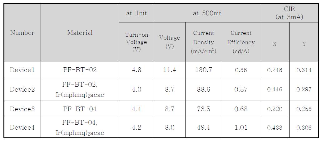[보고서]Flexible 조명용 백색발광 유기소재 개발