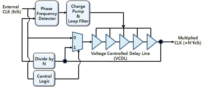 [보고서]차세대 디지털 오디오 시스템용 디지털 주파수 합성기 개발