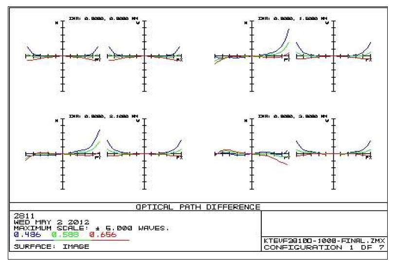[보고서]글라스 비구면 광학계를 이용한 Mega급 초광각 자동차용광학계 개발