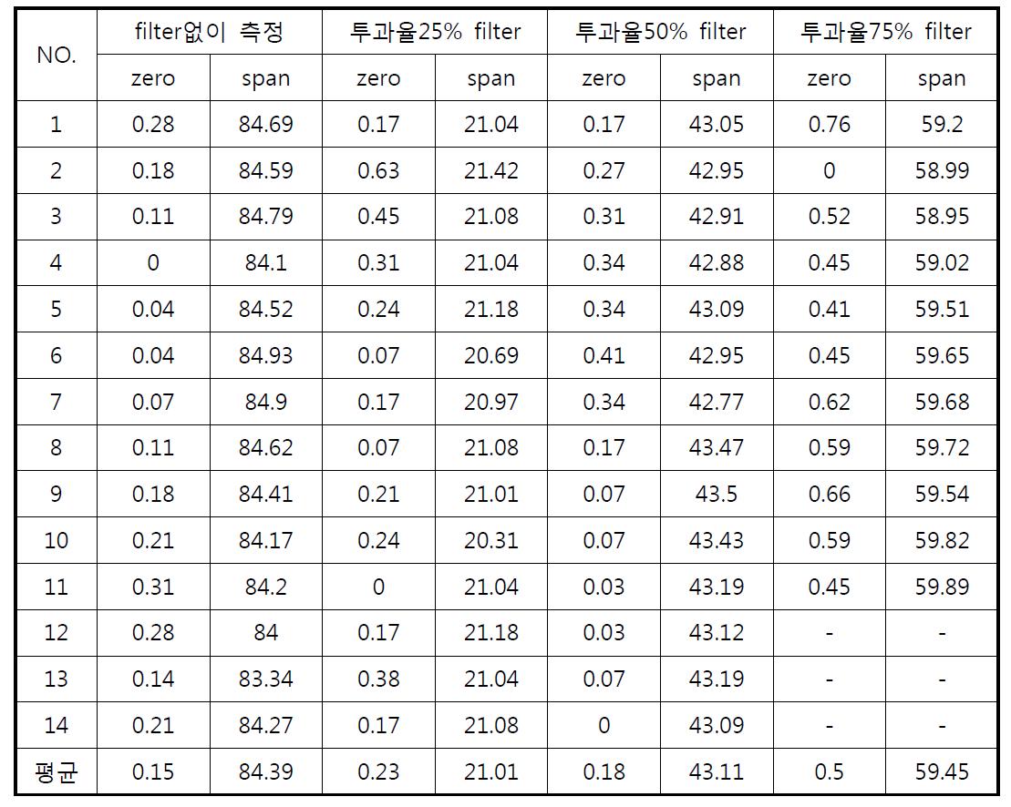 [보고서]광산란 방식 먼지분석기 모듈개발