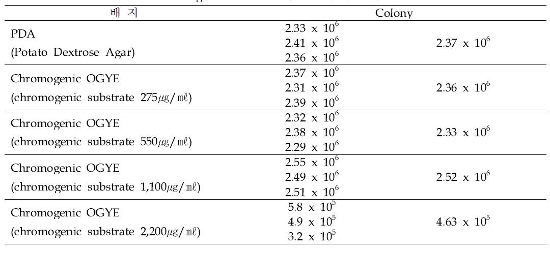 [보고서]식품제조환경 및 다중이용시설의 미생물오염도 정량적 모니터링 키트 제품 개발