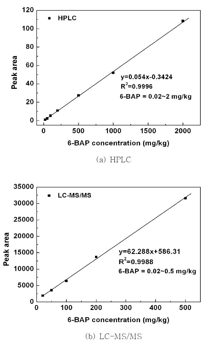 [보고서]농식품 잔류성 위해물질 신속 판정장치 연구