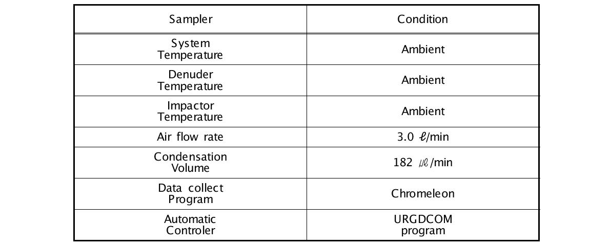 [보고서]권역별 미세먼지(PM2.5) 농도 특성 파악 및 생성과정 연구(I)